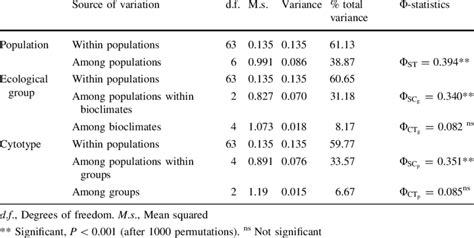nested analysis of molecular variance amova at hierarchical levels of