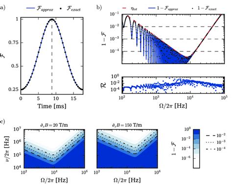 Simulated And Predicted Infidelities Of The J Coupling Interaction A Download Scientific