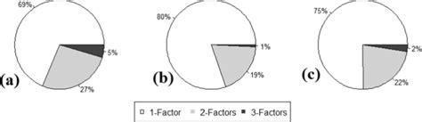 Prevalence Of Key Factors Behind Bug Non Reproducibility A Firefox Download Scientific