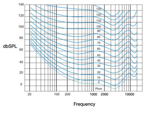 What Are Equal Loudness Contours Why It Matters — Pro Audio Files