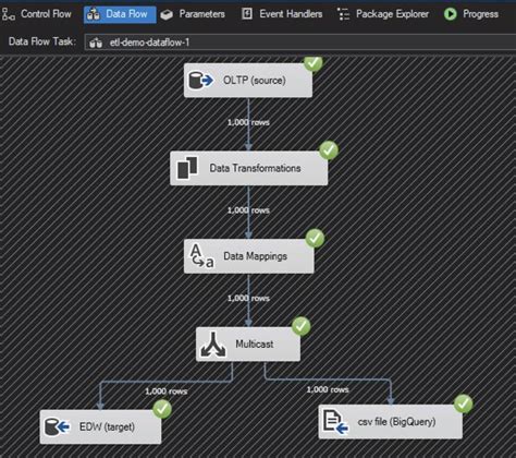 Google BigQuery And SQL Server SSIS And SSRS Google Cloud Blog