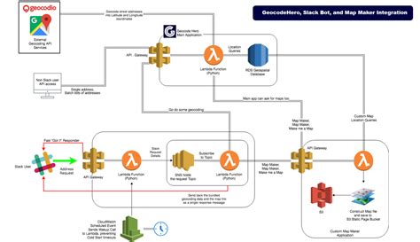 Building A Serverless Aws Geocoding Slack Bot