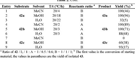 Table 2 From Recent Advances In The Application Of Selectfluortmf Teda