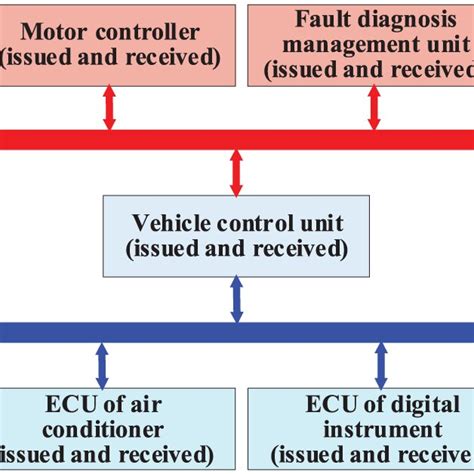 The Structure Of The Vehicle Control System Download Scientific Diagram