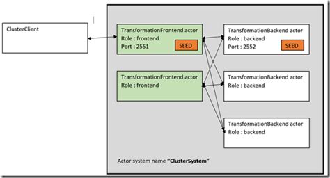Akka Clustering Codeproject