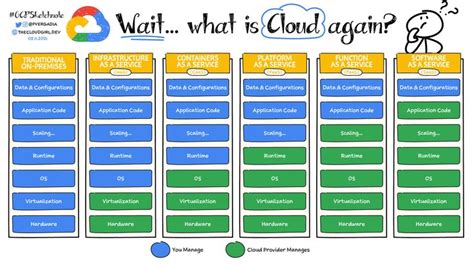 Here Is You Quick Intro To Cloudcomputing Using An Everyday Analogy Of