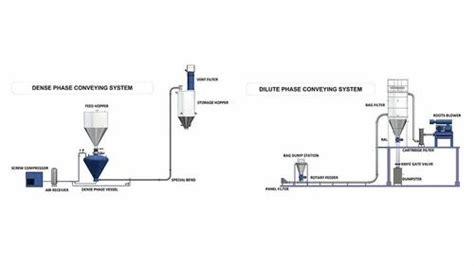 Industrial Batching System At ₹ 80000piece Belt Conveyor In Pune Id 2853007241691