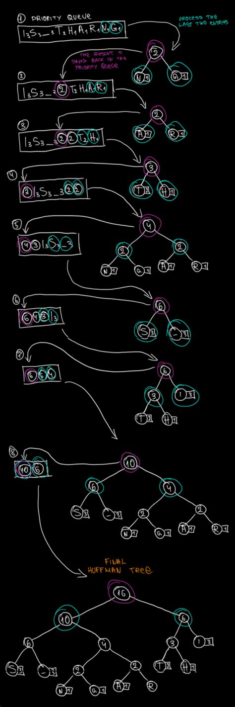 Lossless Compression Huffman Coding And Rle Yuriy Georgievs Corner