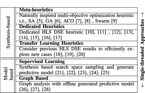 Figure 1 From Fast And Inexpensive High Level Synthesis Design Space