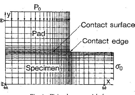 Figure 4 From A New Approach To The Prediction Of Fretting Fatigue Life By Considering Shift Of