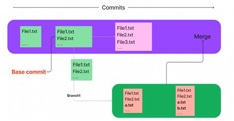 Making Sense Of Git And Github — V Rebase Github By Arjun Vaidy Nerd For Tech Medium