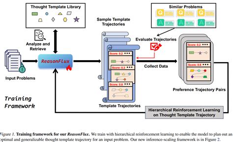 Reasonflux Elevating Llm Reasoning With Hierarchical Template Scaling Marktechpost