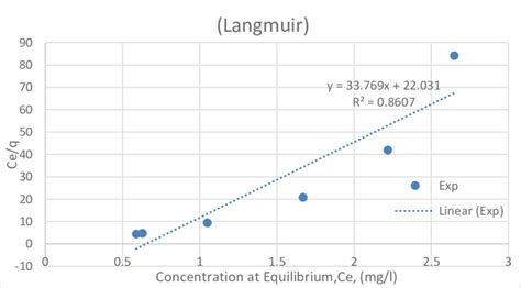 Langmuir Plot Of Experimental Data Download Scientific Diagram
