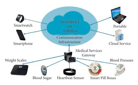 IoT Based Healthcare Devices 1 Download Scientific Diagram