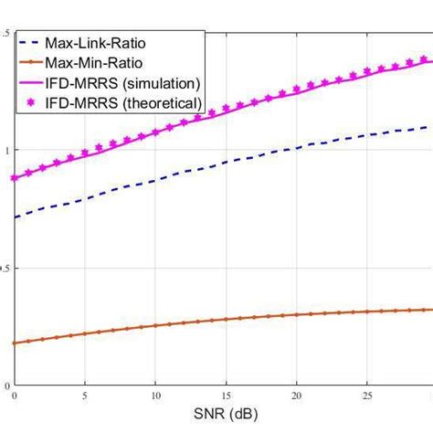 The Maximum Secrecy Throughput Versus Snr For Different Relaying