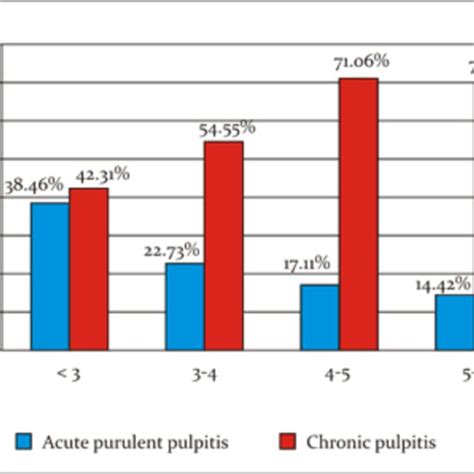 The Occurence Of Acute Putulent Inflamation And Chronic Pulpitis As The