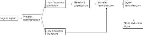 Figure 1 From Hoist Wire Rope Fault Detection System Based On Wavelet