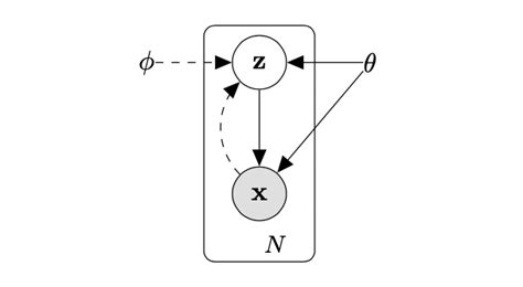 the type of directed graphical model under consideration solid lines
