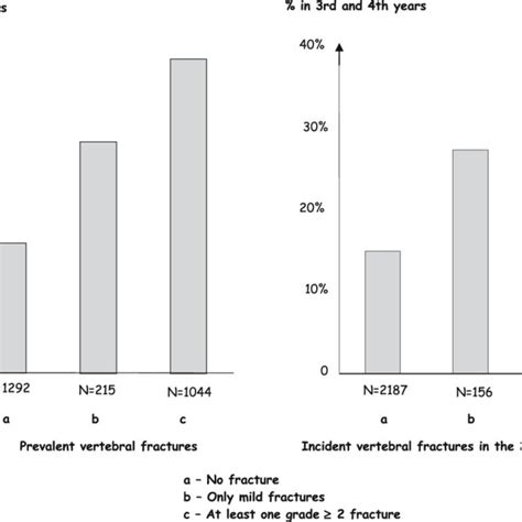 Incidence Of New Vertebral Fracture By Severity Of Prevalent And Download Scientific Diagram