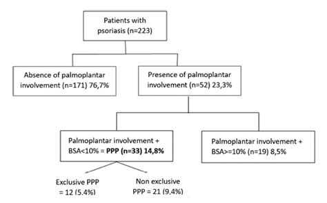 Palmoplantar Psoriasis Epidemiological And Clinical Features And
