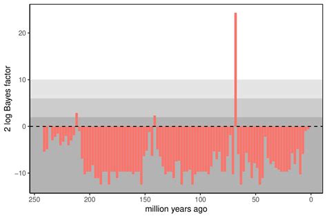 Revbayes Mass Extinction Estimation
