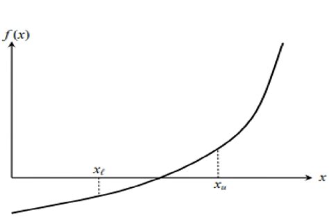 Bisection Method Class Twelve Maths