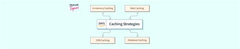 Caching Strategies In Aws Scaler Topics