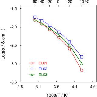 Arrhenius Plot Of The Ionic Conductivity Of Three Electrolytes Download Scientific Diagram