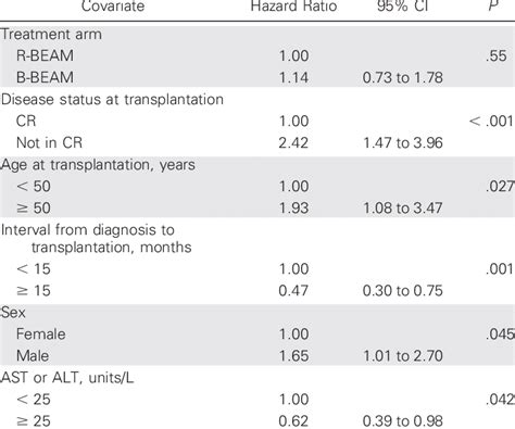 Multivariate Analysis For Os Download Table