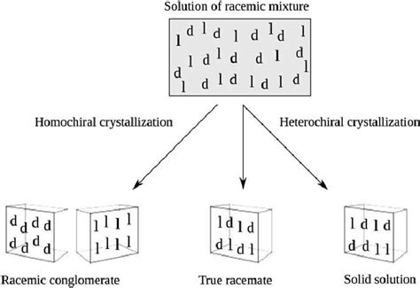 Crystallization Modes Of Racemic Mixtures Download Scientific Diagram