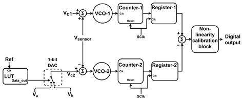 Frequency Based Sensor Interface With Dynamic Offset Compensation