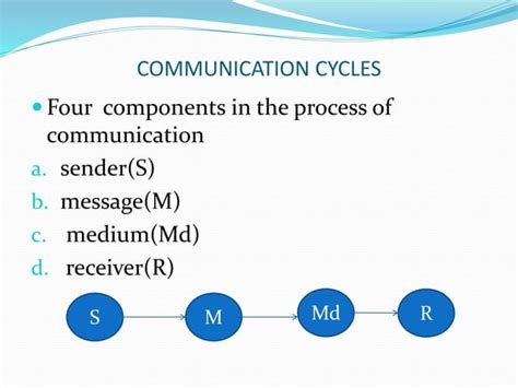 Communication And Classroom Interaction Ppt