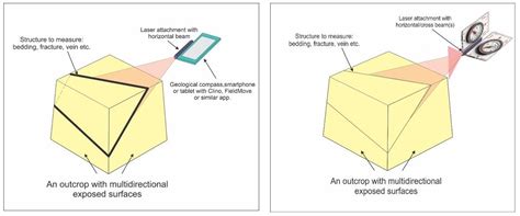 Using Compasssmartphone Laser Attachment In Structural Geology In The Field And In The Coreshack