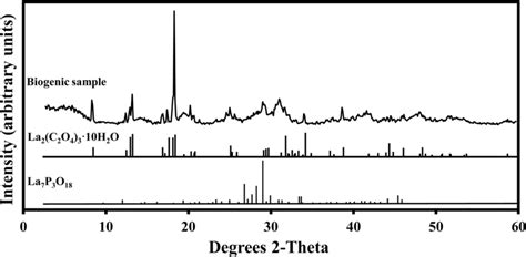 X Ray Diffraction Of Crystals From Reaction Of 20 Mm Lacl3 With Download Scientific Diagram