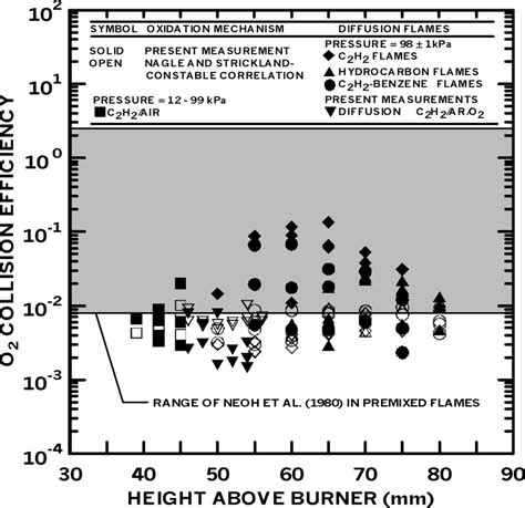 Collision Efficiencies Assuming Soot Surface Oxidation Corrected For