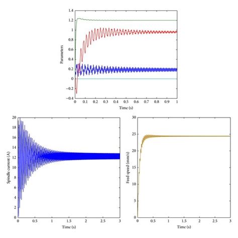The Simulation Curve Of Spindle And X Axis CNC Machining System Download Scientific Diagram