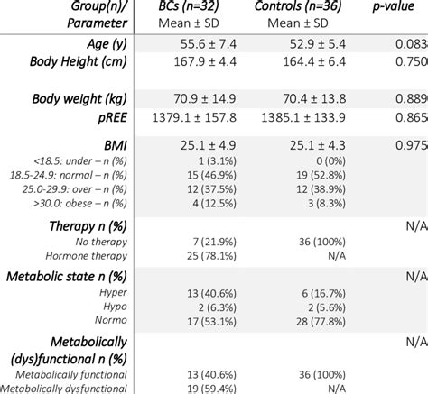 Demographic Characteristics Of Participants And Matching Procedures