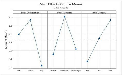 Main Effects Plot For Means Download Scientific Diagram