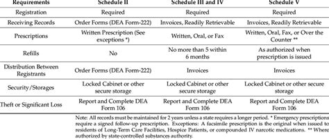 Controlled Substances Act Requirements Summary [93 94] Download