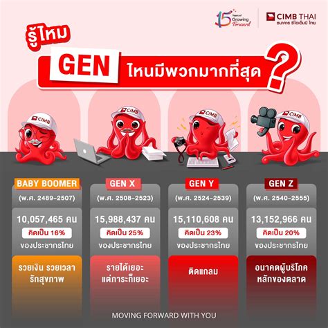 🤔💡 รู้ไหม Gen Cimb Thai Bank ธนาคาร ซีไอเอ็มบี ไทย Facebook