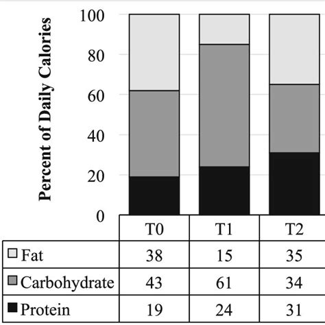 Reported Macronutrient Distribution Range Of Sleeve Gastrectomy Patient Download Scientific