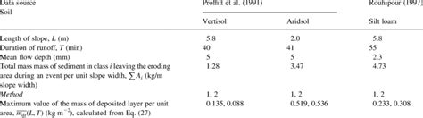 Data On Rainfall Driven Erosion Experiments With Three Solids And Two Download Scientific