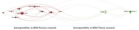 Network Map Visualization Of Authors Focused On Interoperability In Bim Download Scientific