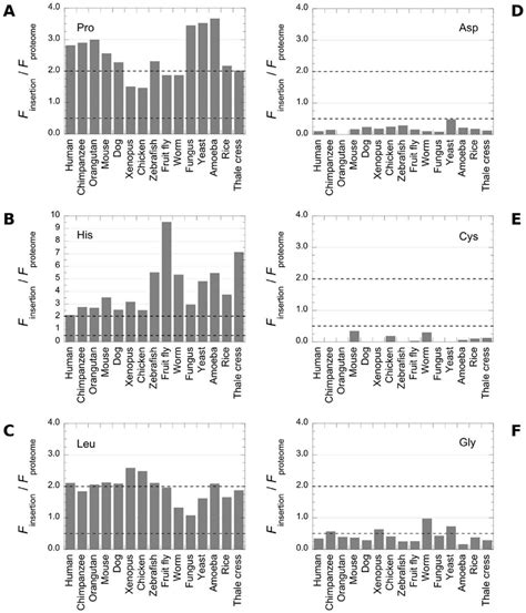 Sequence Biases Associated To Polyqs Are Conserved Throughout