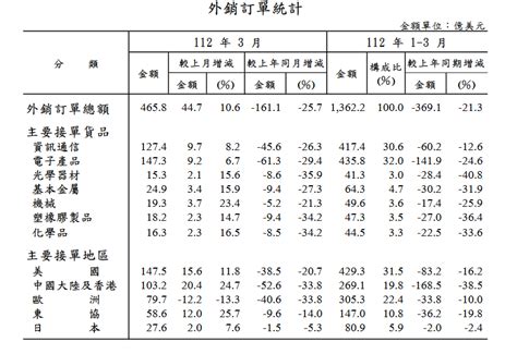3月外銷訂單連7黑！恐連續8個月負成長 民生頭條