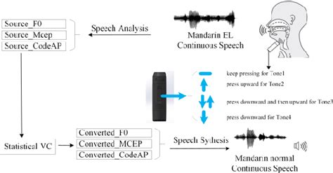 Figure 3 From Mandarin Electro Laryngeal Speech Enhancement Based On Statistical Voice