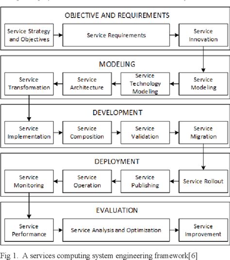 figure 1 from design of a service computing system platform for