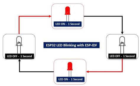 Esp32 Gpio With Esp Idf With Led Blinking Example