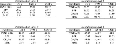 Performance Evaluation For Decomposition Levels Download Scientific