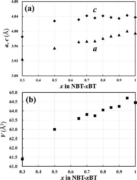 The Variations In A The Lattice Parameters A C And B Cell Volume